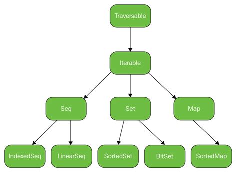 How To Create Collections From Scratch In Scala