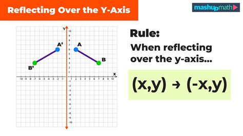 How To Reflect Over The X Axis And Y Axis With Graphs — Mashup Math