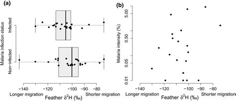 Relationship Between Migration Distance δ²hf ‰ And Ww1 A Prevalence