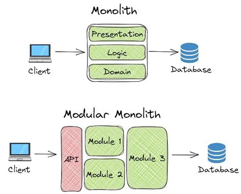 Stefan Đokić On Linkedin What Is The Difference Between Monolithic And