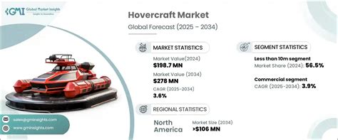 Hovercraft Market Size Growth Opportunity 2025 2034