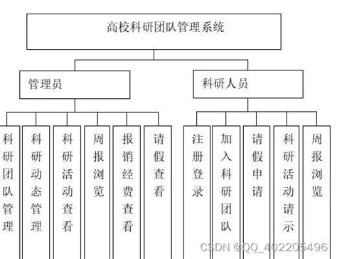Python小程序 Uniapp高校科研团队管理系统django Flask课题组管理小程序 Csdn博客