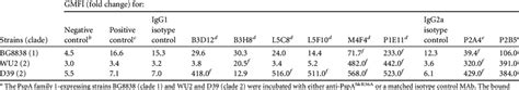 Flow Cytometry Based Analysis Of Complement C3 Deposition On The Download Scientific Diagram