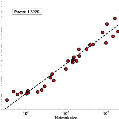 Colored Online Execution Times By Network Size And Algorithm Download Scientific Diagram