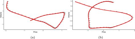joint medoids curves obtained by pam price volume a cluster 1 b