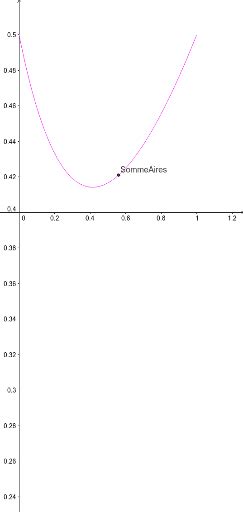 Optimisation Geogebra