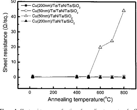 Figure 1 From Investigation Of Copper Agglomeration At Elevated