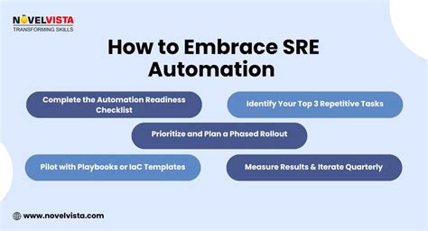 Sre Automation Tools Technology And Monitoring Best Practices