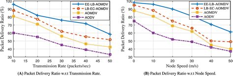 Packet Delivery Ratio Performance Download Scientific Diagram