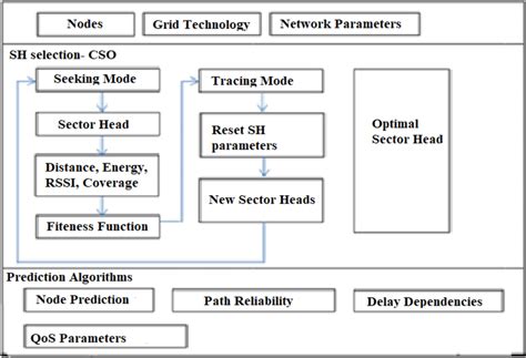 proposed sectoring scheme with cso and prediction model download