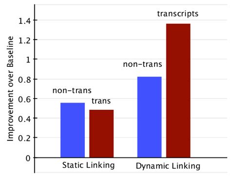 Comparison On The Transcripts Data Download Scientific Diagram