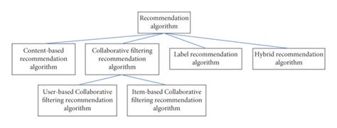 Classification Of Recommendation Algorithms Download High Resolution