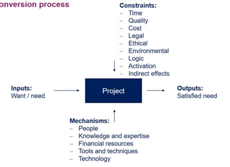 Project Management Flashcards Quizlet