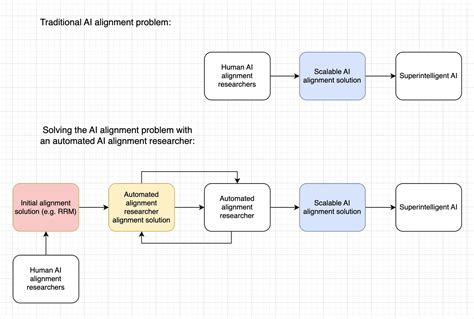 could we automate ai alignment research — ai alignment forum