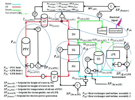 Plant Subsystems Representation Of Overall Feedback Control Structure
