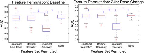 The Impact To The Classification Accuracy Of The Fmri Predictor