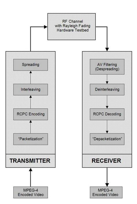 video transmission ds cdma system download scientific diagram