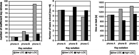 Effects Of Key Complexity And Degree Of Loc On The Number Of