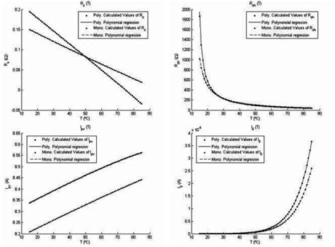 A Calculated R S T And Polynomial Regression B Calculated R