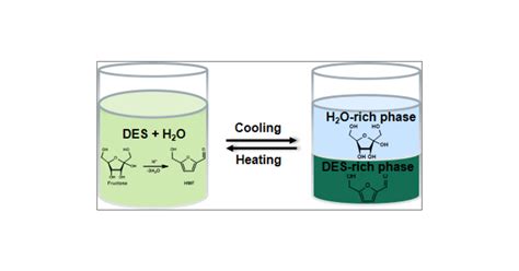 Temperature Responsive Deep Eutectic Solvents For Highly Selective Separation Of 5