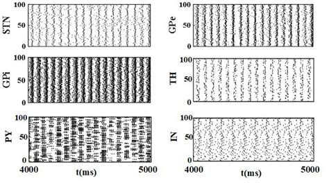 pid closed loop dbs control results download scientific diagram