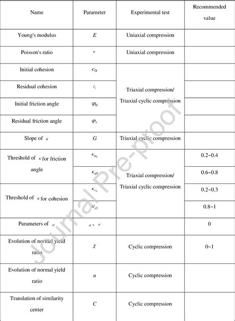 Table 1 From A Constitutive Model For Rock Materials Subjected To Triaxial Cyclic Compression