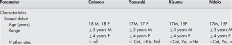 A Priori Plausible Bounds For Sexual Behaviour And Sexually Transmitted