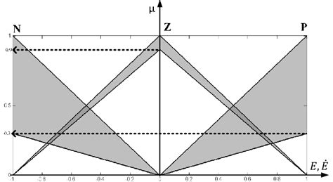The Inputs Mfs Used For The It2 Fpid Controller Download Scientific