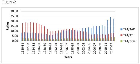 Impact Of Trade Liberalisation On Agricultural Products In India