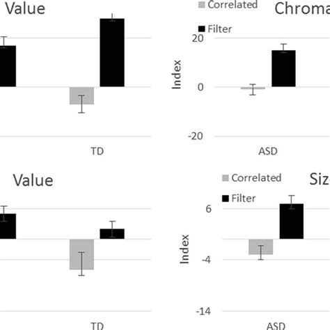 Mean Interference Positive Values And Facilitation Negative Values