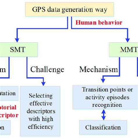 Overview Of Gps Data Classification Based On The Transportation Mode Download Scientific Diagram