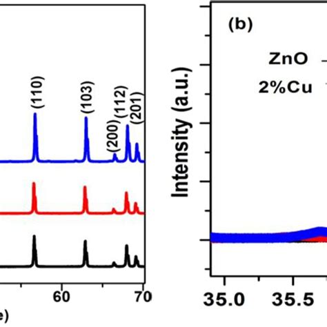 A The Xrd Patterns For The Cu Doped Zno Cu 0 2 And 5 Samples Download Scientific