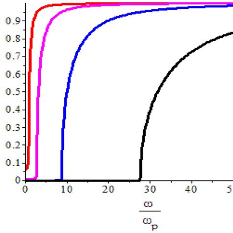 Nωncvf Vf Being The Phase Velocity Of The Em Wave Depending On