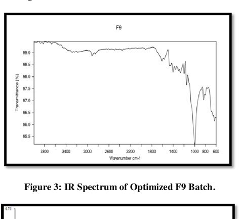 Figure 3 From Formulation And Evaluation Of Floating Tablet Of