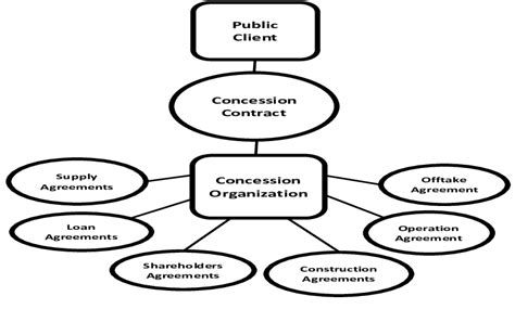 Build Operate Transfer Download Scientific Diagram