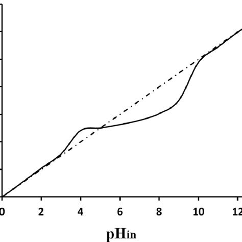 Relationship Between The Equilibrium And Initial Ph Values Obtained For