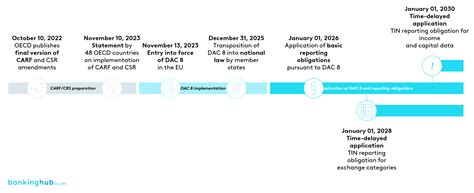 Carf And Dac 8 New Reporting Obligations For Eu Crypto Asset Service