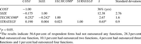Intercorrelation Matrix And Descriptive Statistics Download Table