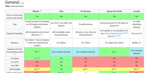 The 4 Best Linux Distros For Helping You Stay Anonymous — Sitepoint