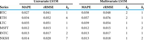 Univariate And Multivariate Lstm Results Download Scientific Diagram