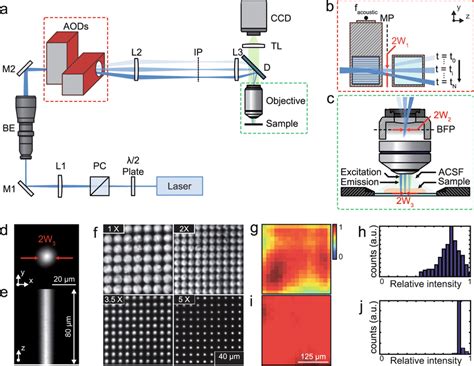 Schematic Of The Optical Setup And Characterization A A Half Wave