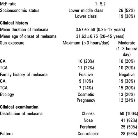 Clinico Epidemiological Parameters Download Scientific Diagram