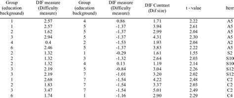 Differential Item Functioning Based On Educational Background