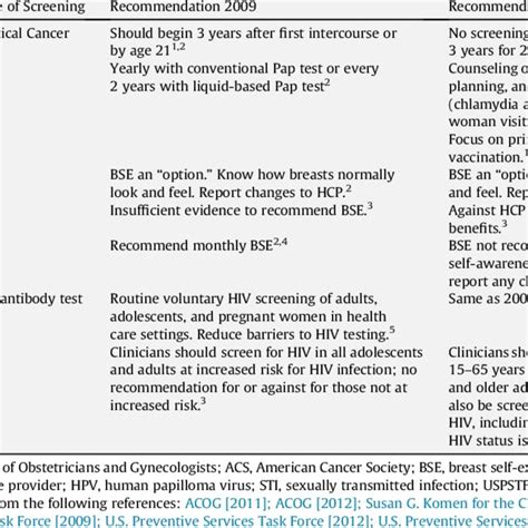Reproductive Health Screening Recommendations For Adolescents And Young
