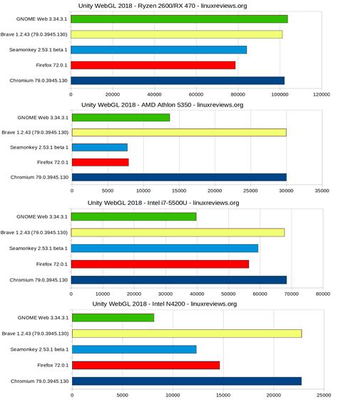 Web Browser Showdown Six Browsers On Four Computers LinuxReviews