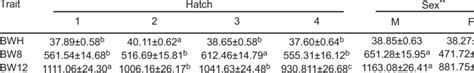 Least Square Means ± Standard Errors Of Economic Traits According To