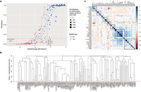 Genome Wide Associations Of Human Gut Microbiome Variation And