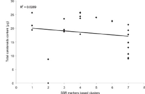 Relation Between Ssr Markers Based Grouping And Kernel Carotenoids Download Scientific Diagram