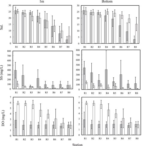 Comparison Of The Mean Salinity Ss And Do ± 1 Sd Between Spring