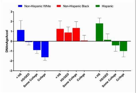 Figure 1 From The Role Of Epigenetic Aging In Education And Racial